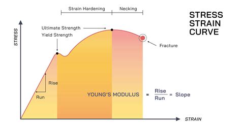 A Step-by-Step Guide on How To Calculate Young’s Modulus | Xometry ...