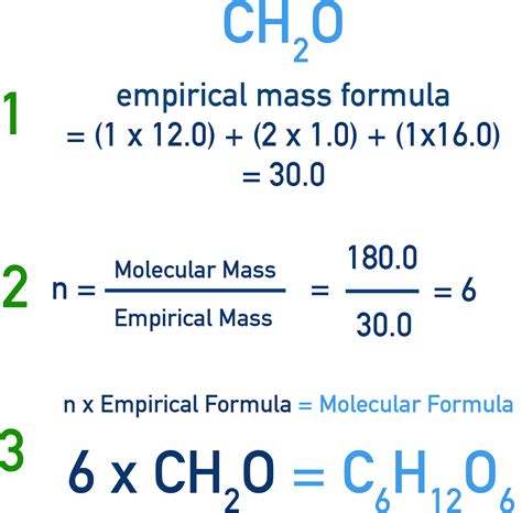 Empirical and Molecular Formulae | AQA A-Level Chemistry - MSF Resources