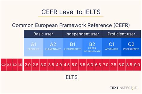 How does CEFR compare to IELTS band scores? - Test English Level – Get ...